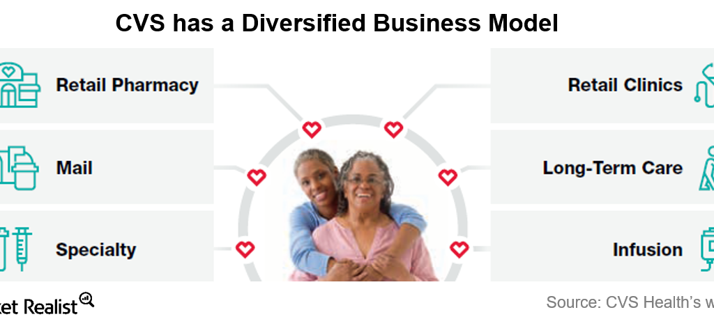 CVS versus Walgreens: Which Has a More Diversified Business Model?