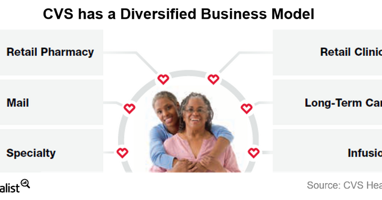 CVS versus Walgreens: Which Has a More Diversified Business Model?