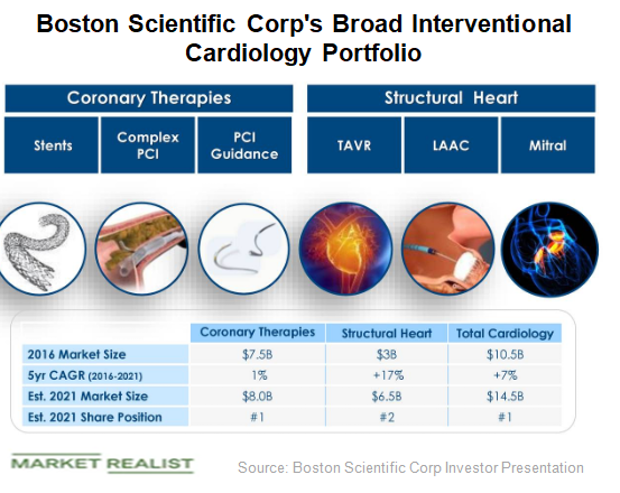 Boston Scientific’s Cardiovascular Segment: Q1 2018 Performance