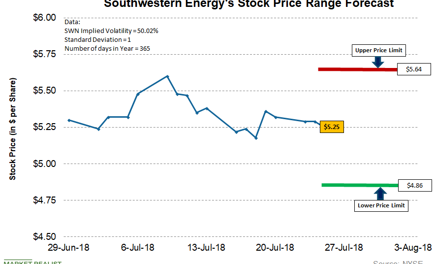 What’s the Forecast for Southwestern Energy Stock?