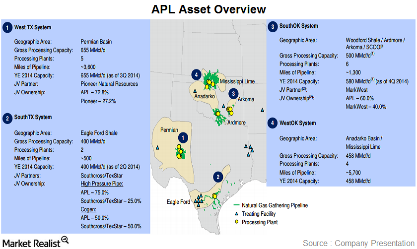 A brief overview on Atlas Pipeline Partners