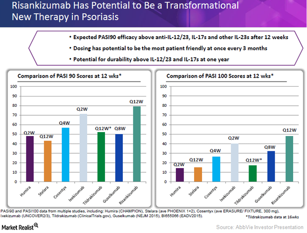 How Abbvie Expects Risankizumab To Be A Transformative Therapy
