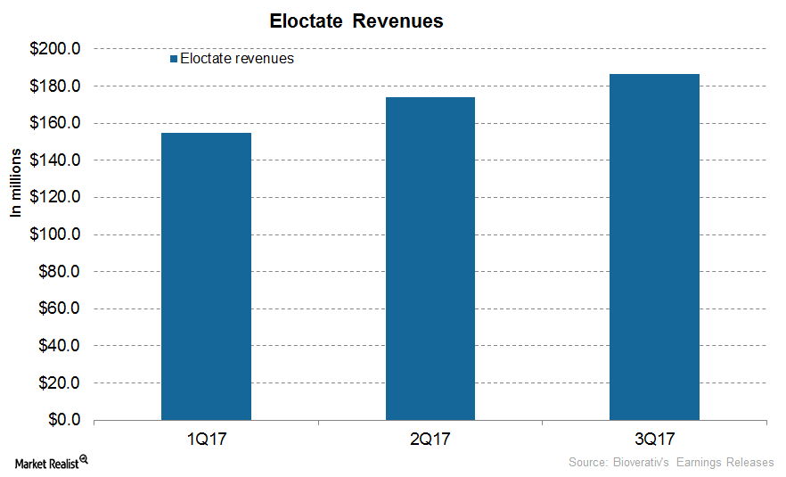 How Is Bioverativ’s Eloctate Positioned Now?