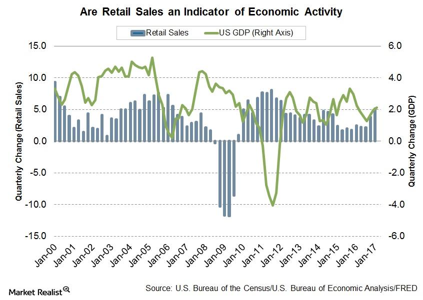 Why Retail Sales Are an Important Indicator of Economic Growth