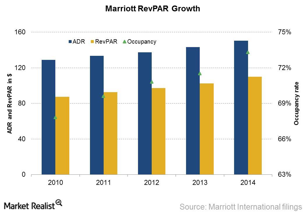 Industry-Wide Demand Growth Drives Marriott International’s RevPAR