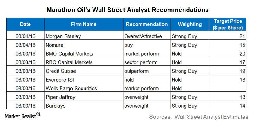 MRO | Market Realist