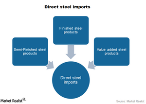 What Are Direct And Indirect Steel Imports?