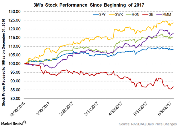 How Does 3M Company Compare to Its Industrial Peers?
