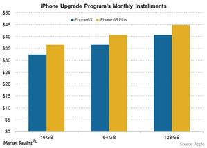 Apple’s iPhone Upgrade Program in the United States