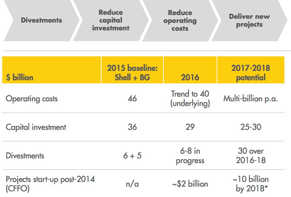 Shell’s Strategy: Pulling Its Levers
