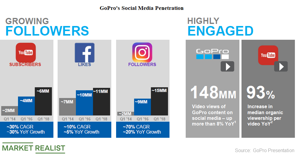 GoPro Is Focusing on Social Media to Leverage Customer Engagement