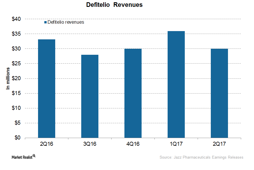 How Is Jazz’s Defitelio Positioned after 2Q17?