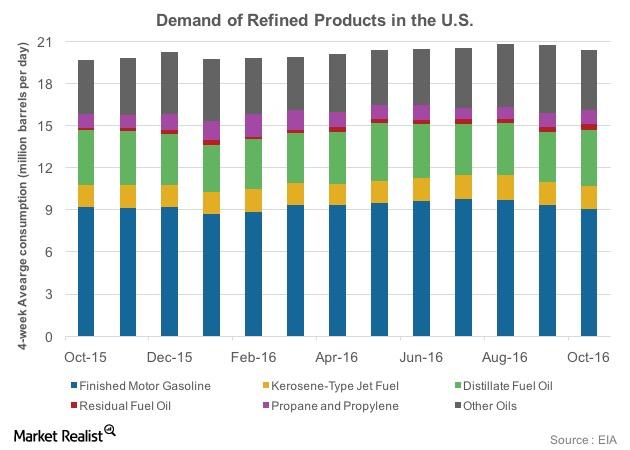 Refined Products in the US: Which Product Is Consumed Most?