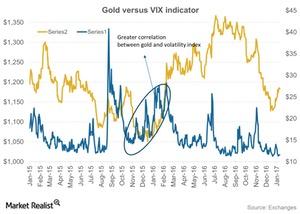 Inside the Recent Role of Volatility in Gold