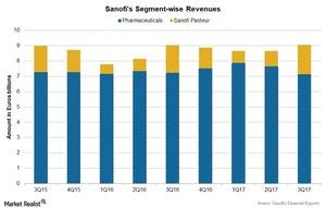 Understanding Sanofi’s Revenues by Segment in 3Q17