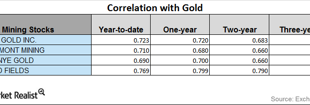 Correlation Trends of Miners to Gold