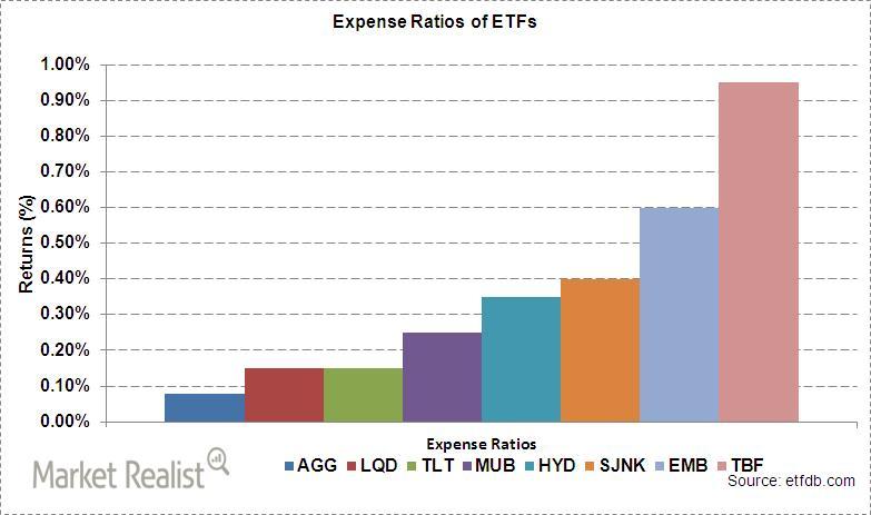 Must-know: Important costs involved in owning an ETF