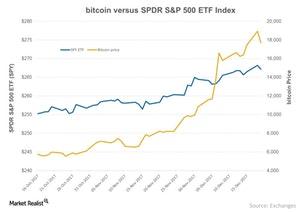 How Bitcoin Has Performed versus SPY