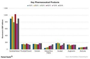 Performance of GSK’s Global Pharmaceuticals Franchises Mixed