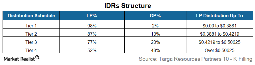 IDRs: How Do They Impact MLPs?