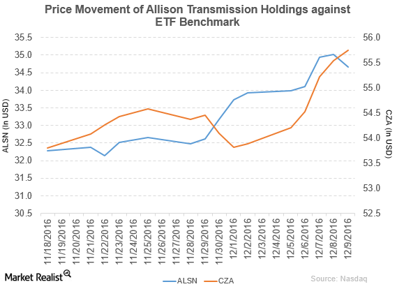 ALSN | Market Realist