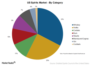 Key Categories of the Spirits Market