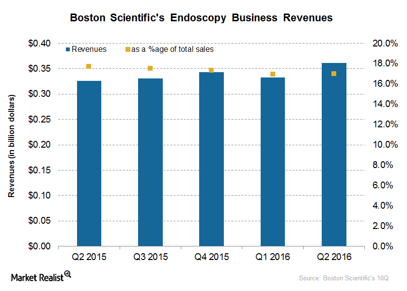 Boston Scientific’s Acquisition of EndoChoice: Must-Know Details