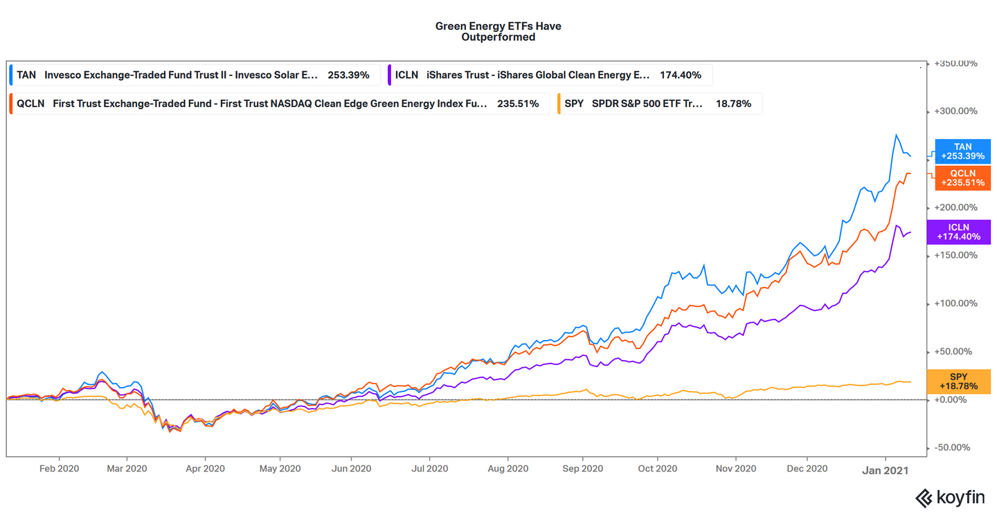 What Are the Best Green Energy ETFs to Buy in 2021?