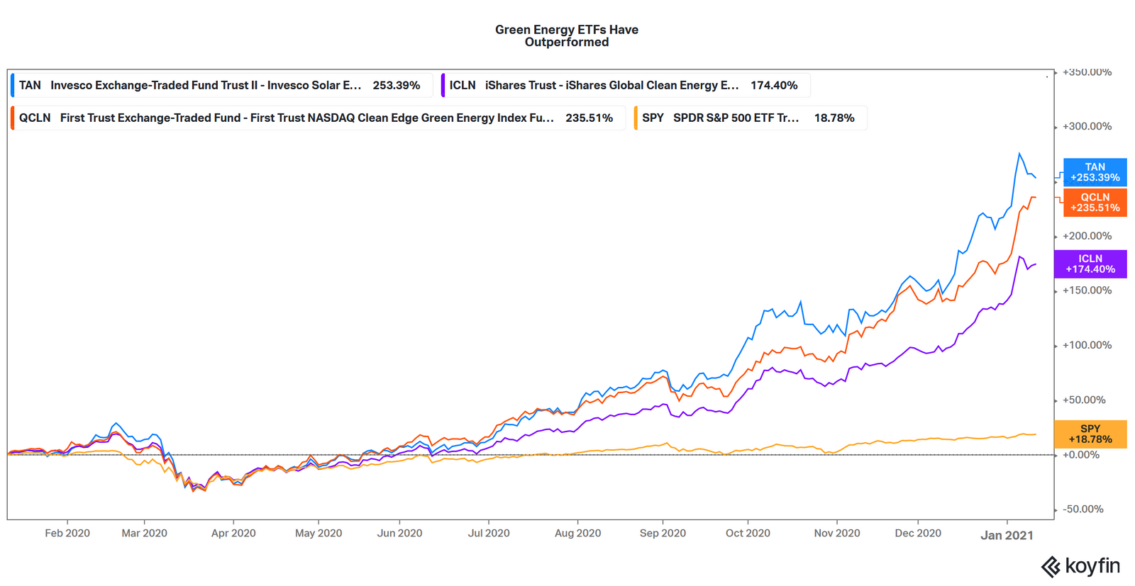 What Are the Best Green Energy ETFs to Buy in 2021?