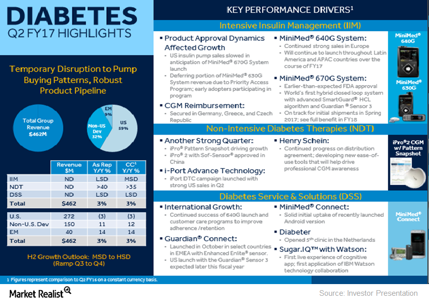 What Really Disrupted Medtronic’s Diabetes Segment Sales in Fiscal 2Q17?