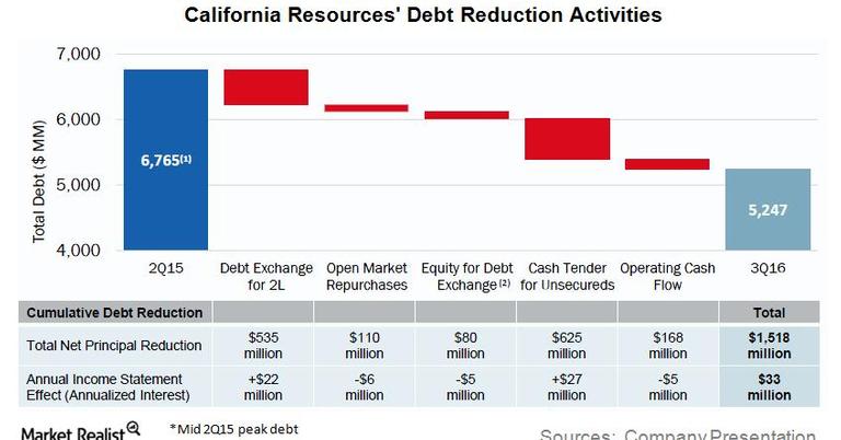California Resources Has Taken These Steps to Reduce Its Debt
