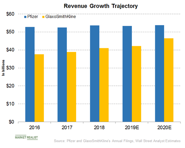 Comparing the Revenue Growth Trajectories of PFE and GSK