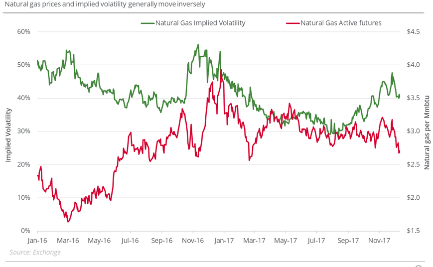 Could Natural Gas Hit a New 2017 Low Next Week?