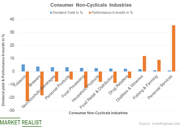 What’s the Dividend Yield of the Consumer Non-Cyclical Sector?