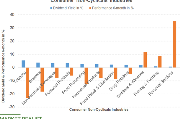 What’s the Dividend Yield of the Consumer Non-Cyclical Sector?