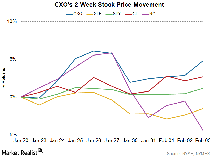 CXO | Market Realist