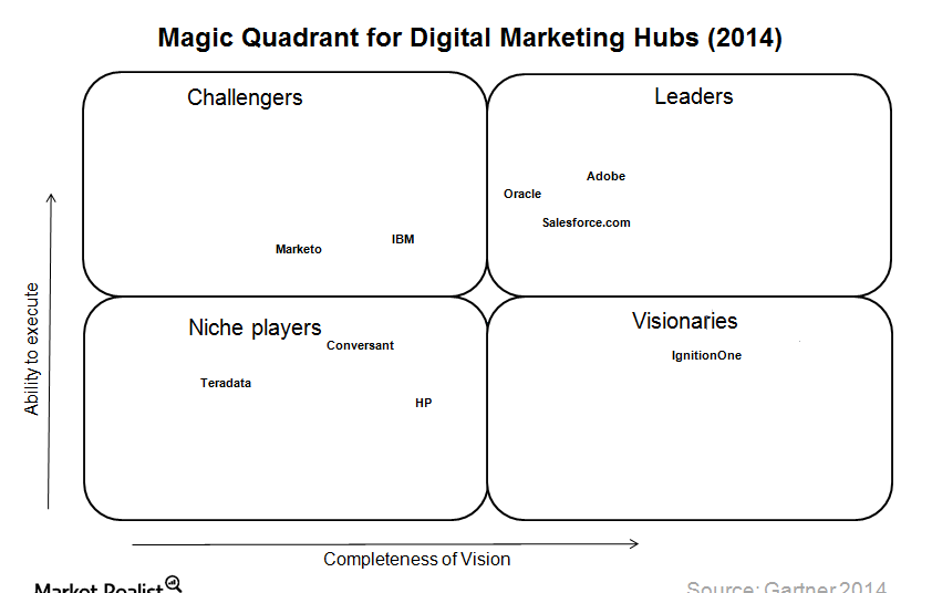 Why Adobe is leading in Gartner’s ‘Magic Quadrant’