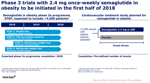 Semaglutide May Prove to Be an Effective Anti-Obesity Therapy