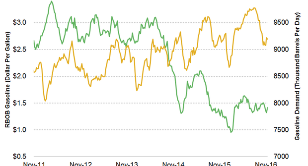 Gasoline Demand Impacts Crude Oil and Gasoline Prices
