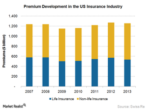 The US insurance industry: Largest in the world