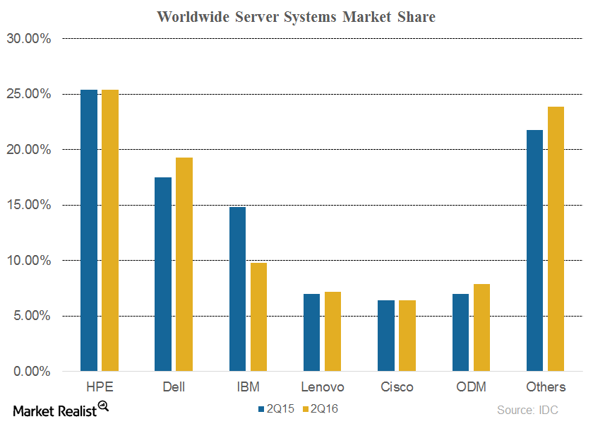 HPE Continues to Lead the Worldwide Server Systems Market