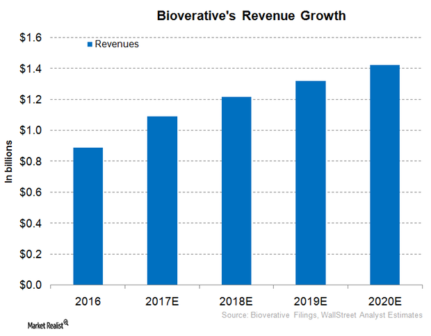 Bioverativ Expected to Report Robust Revenue Growth in 2017