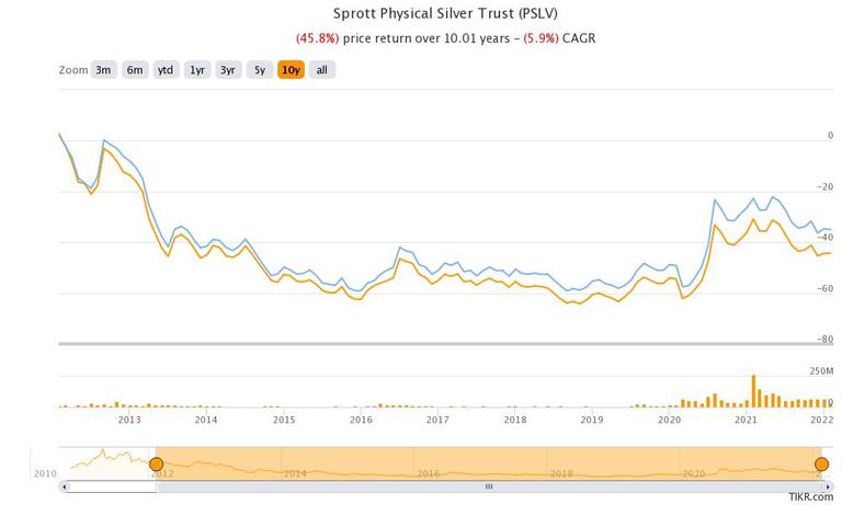 PSLV or SLV: Which Is a Better ETF Stock to Buy and Bet on Silver?