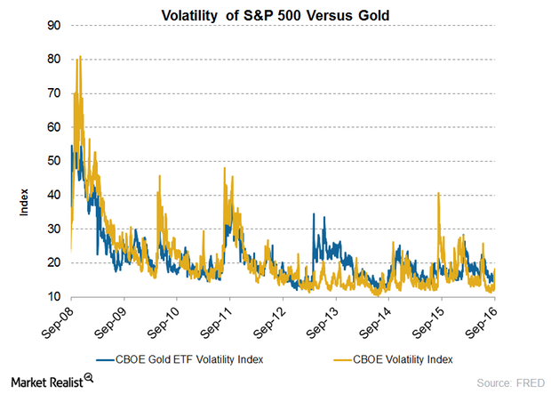 How Has the Volatility of Gold Changed over the Years?