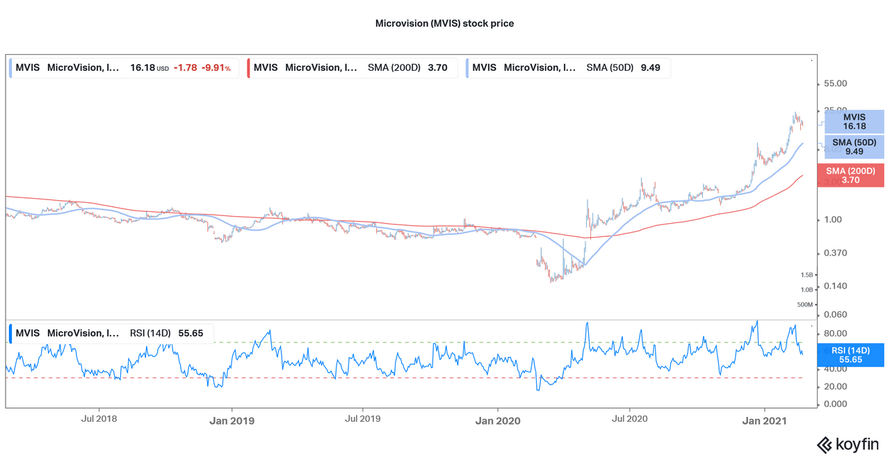 Is MicroVision (MVIS) Stock a Good Buy Amid the Rumored Apple Buyout?