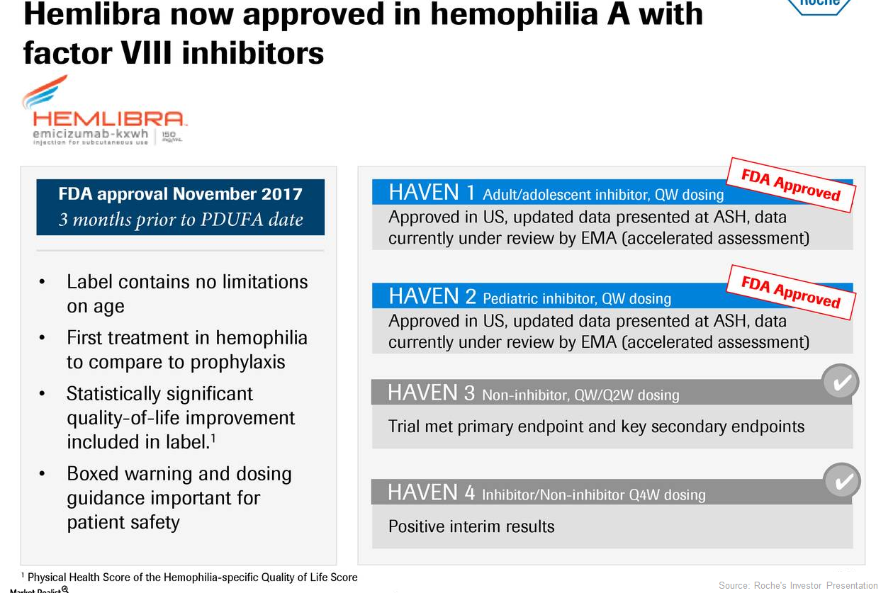 How Is Roche’s Hemlibra Positioned for 2018?