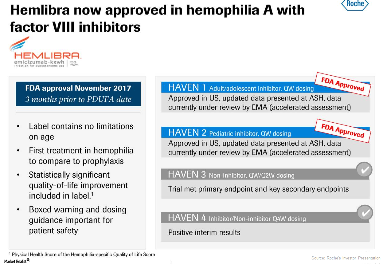 How Is Roche’s Hemlibra Positioned for 2018?
