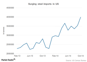 Steel Imports Reach Record Levels In October