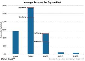 How Shake Shack’s Revenue Per Square Foot Compares with Peers