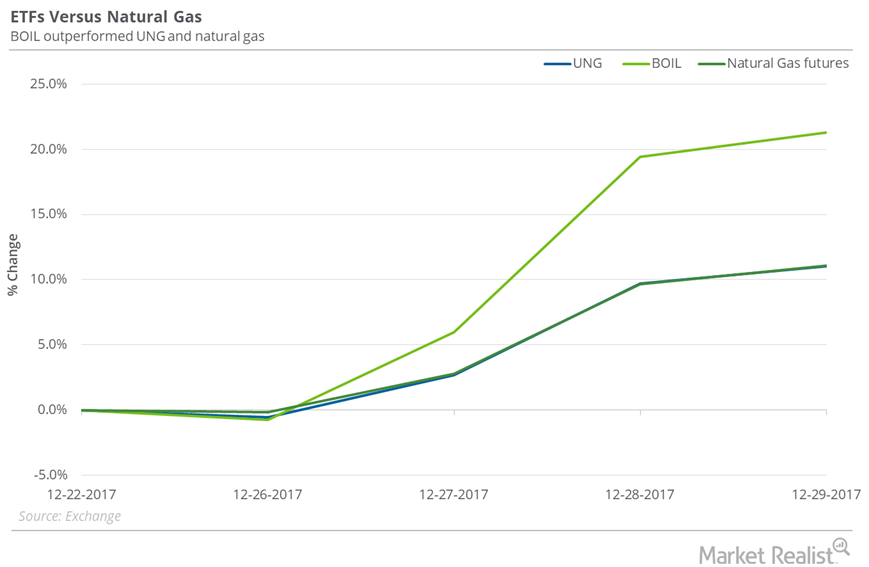Natural Gas ETFs to Watch in 2018
